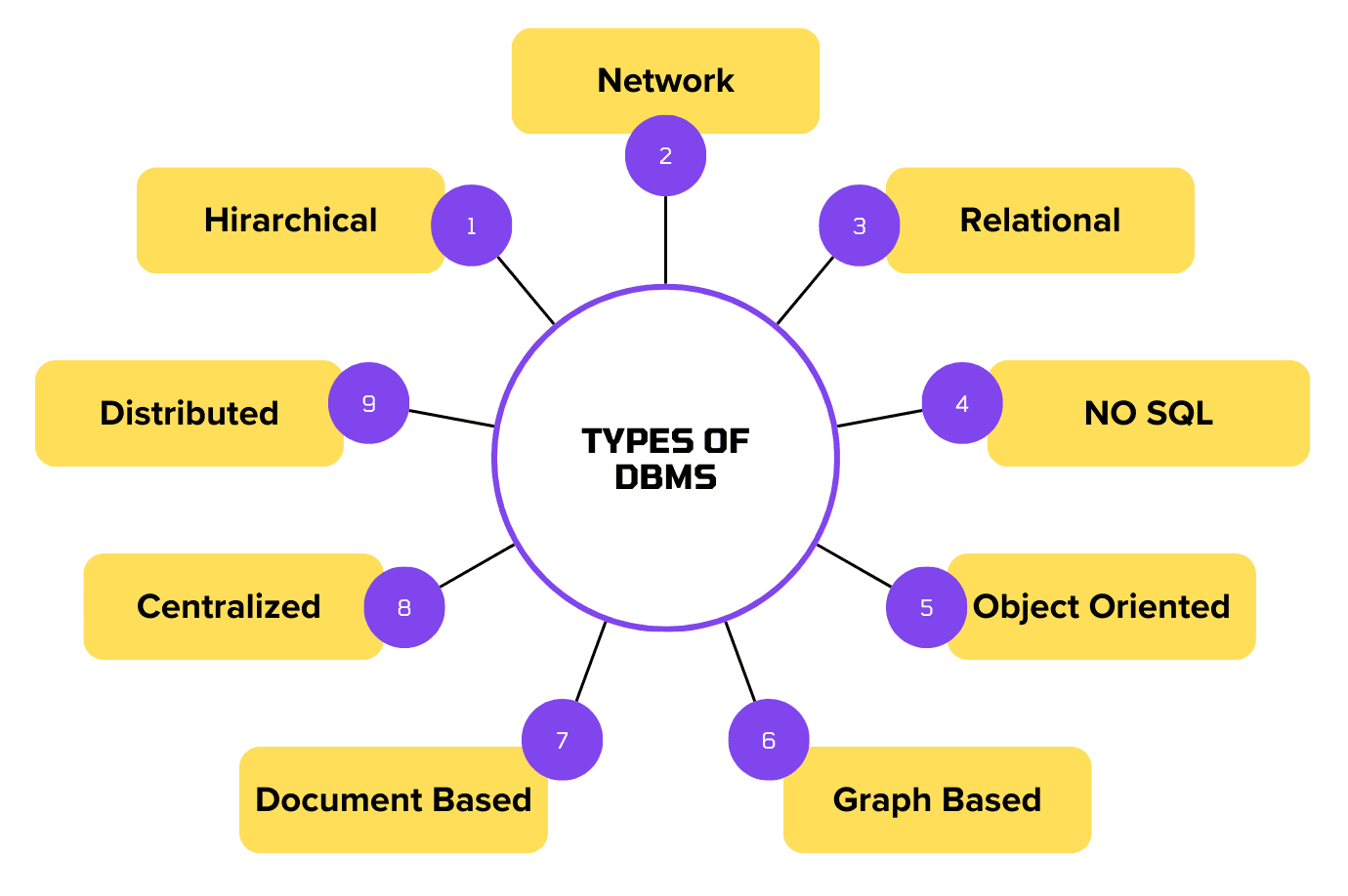 Introduction To DBMS in HINDI and 9 Exciting types of DBMS